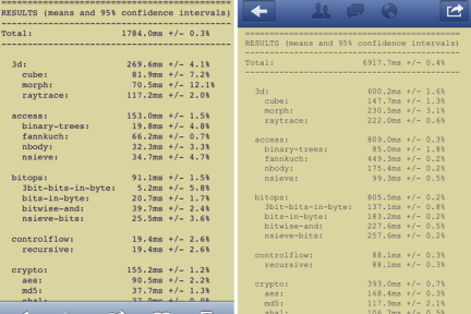 因为iOS开发者只能使用UIWebView引擎技术，iOS Chrome在Javascript性能上比Safari慢3.84倍-36氪