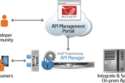 软起来的Intel：收购API管理服务商Mashery，传金额超过1.8亿美元-36氪