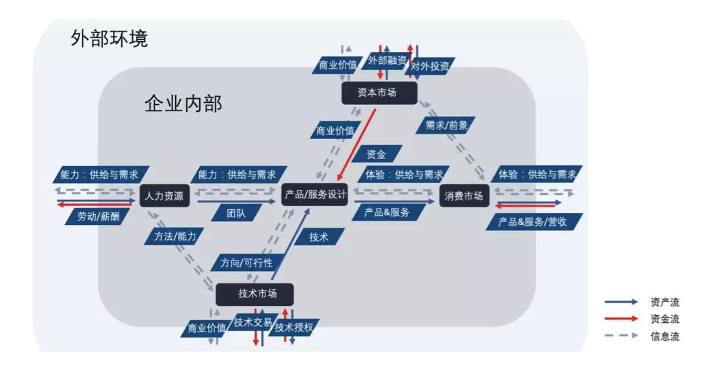 4个市场与1个设计：企业开放式创新的一条新路 | 36氪创新咨询-36氪