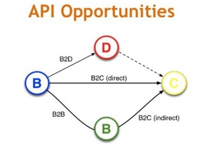 B2B市场很火，但是B2D（Business to Developers）市场会更火-36氪