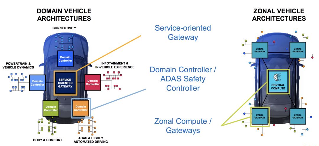 S32G域控制器芯片发布，对车载数据服务器意味着什么-36氪