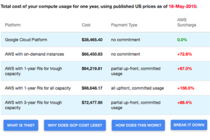 Google Cloud Platform 再降价，并推出非常时运行 Preemptible VM-36氪