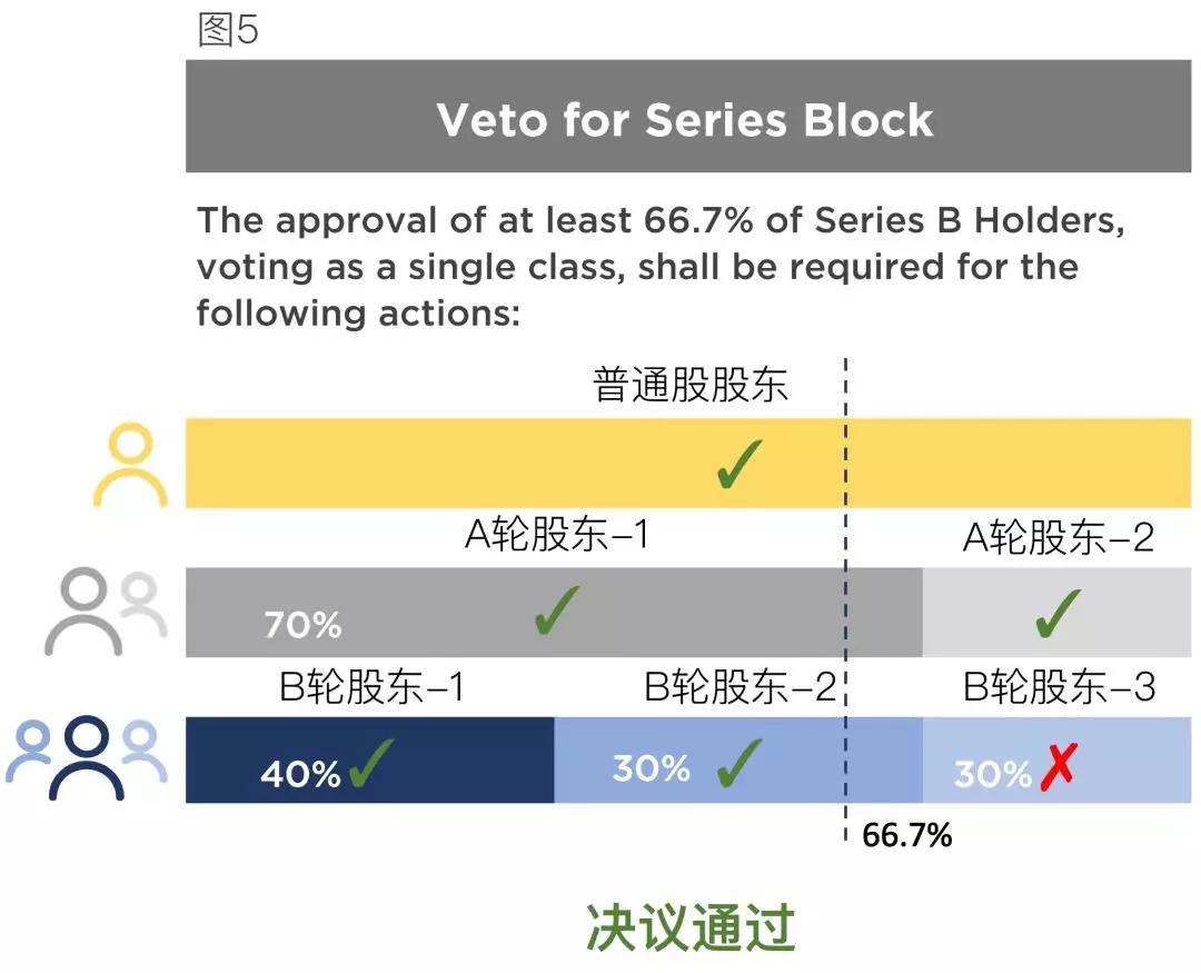 在创业的你，如何科学运用好Veto Right这把双刃剑？-36氪