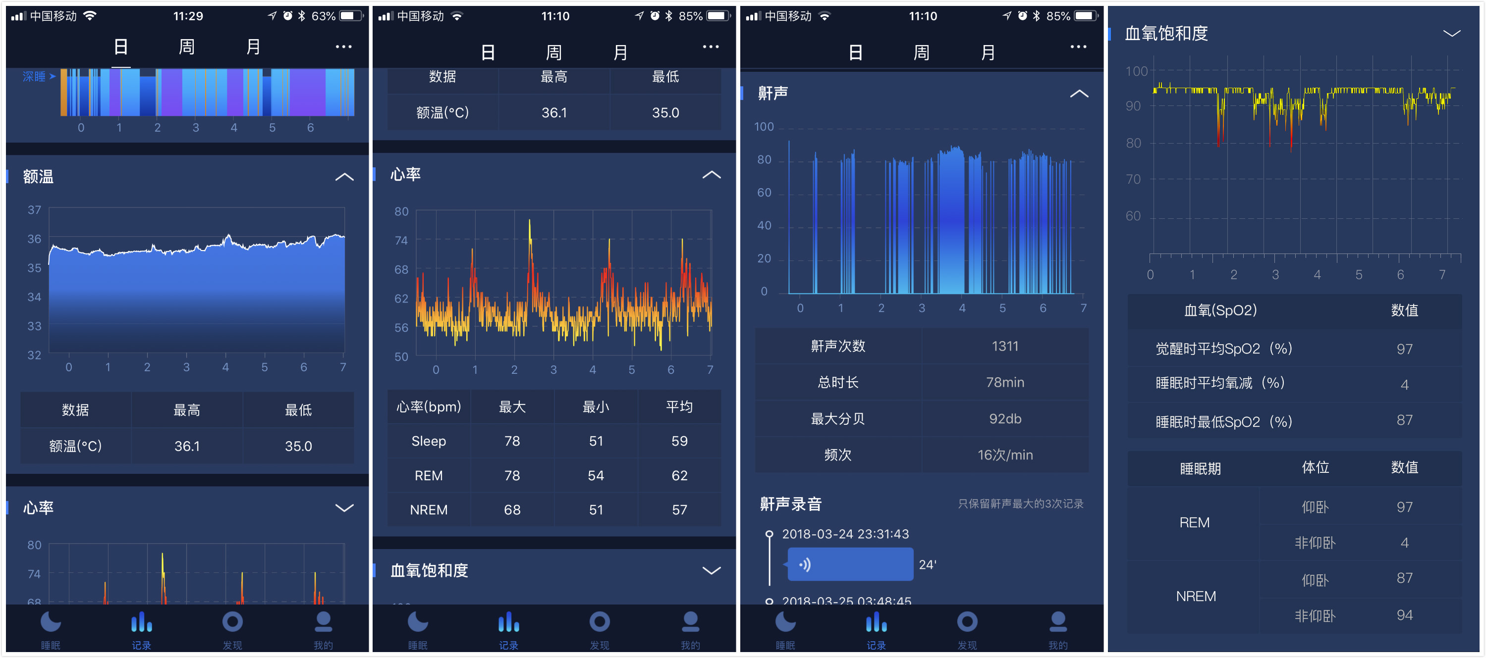 体动、心率等评估不准？「UMindSleep」监测脑电波进行精准睡眠分期-36氪