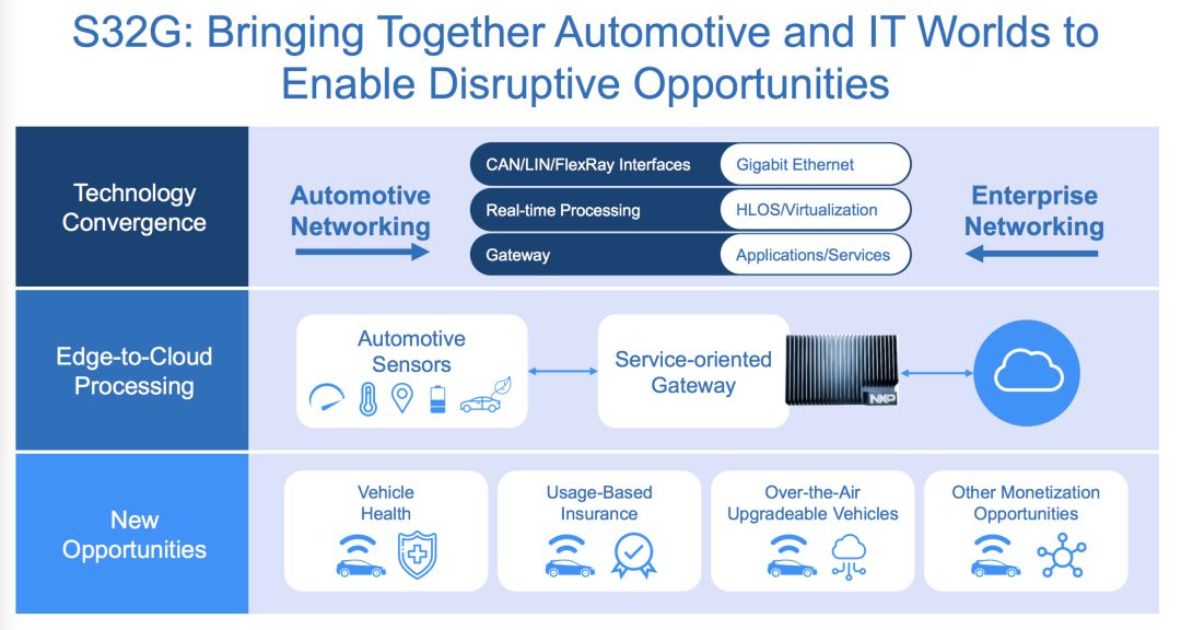 S32G域控制器芯片发布，对车载数据服务器意味着什么-36氪