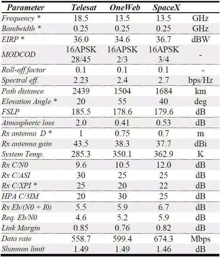 Telesat、OneWeb及SpaceX三个全球宽带低轨卫星星座系统的技术对比-36氪