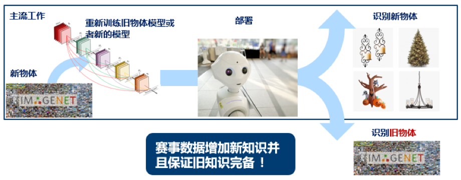 2019 IROS--终生机器视觉数据集全球挑战赛-36氪