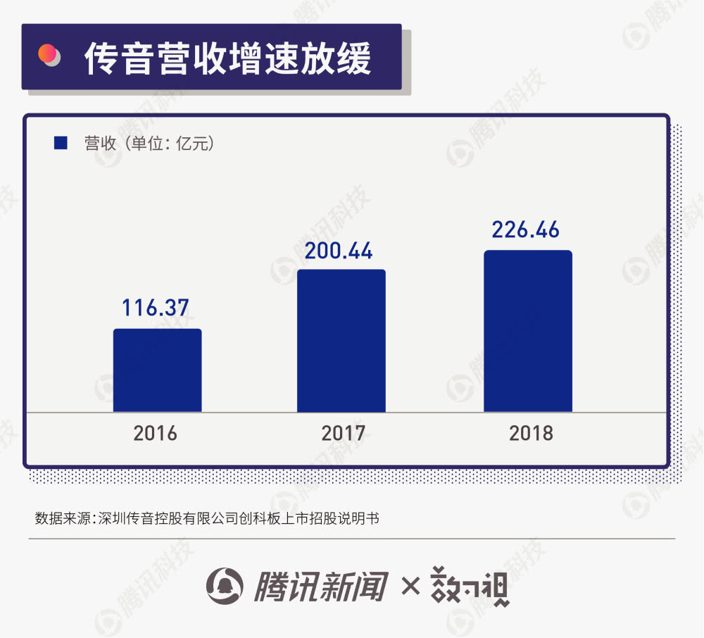 称霸非洲的传音手机有多牛？看看48％的占有率就知道了 36氪