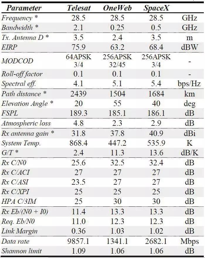 Telesat、OneWeb及SpaceX三个全球宽带低轨卫星星座系统的技术对比-36氪