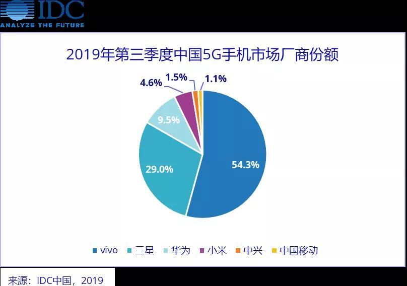 IDC Q3中国5G手机市场份额：vivo、三星、华为前三-36氪
