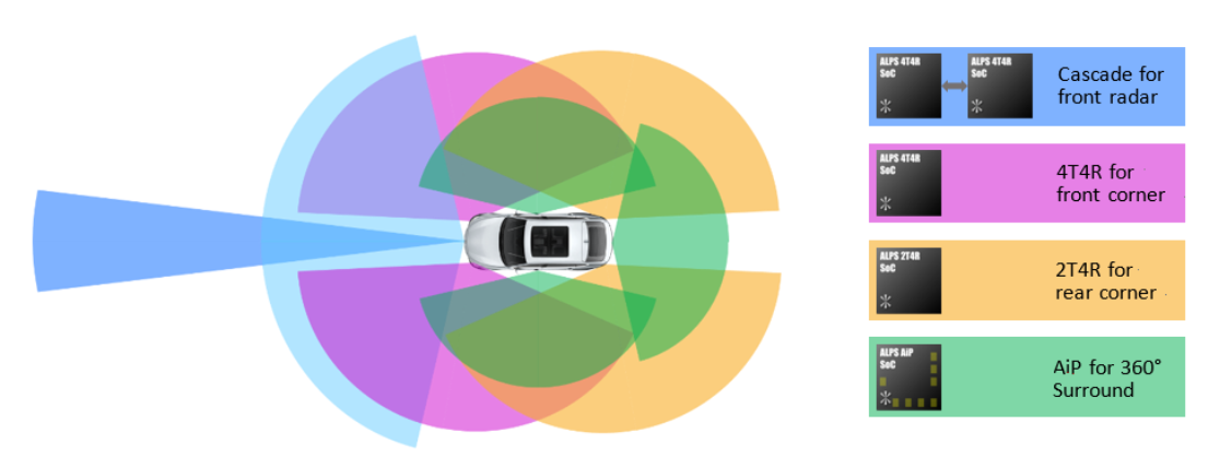 利用AiP技术缩短研发生产周期，「加特兰微电子」聚焦毫米波雷达发展 | 潮科技·芯创业-36氪