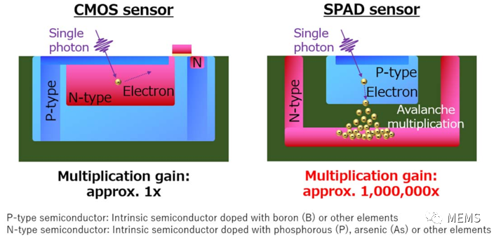 潮科技 | 佳能开发出全球首款100万像素SPAD图像传感器，适用XR、自动驾驶汽车等3D环境感知应用-36氪