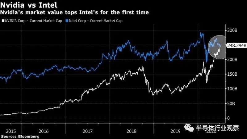 历史性时刻，Nvidia市值反超Intel-36氪