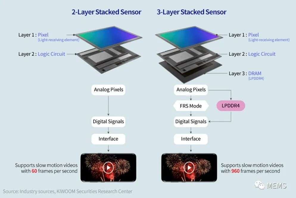潮科技 | CMOS图像传感器正逐渐引入DRAM制造工艺，DRAM相关厂商或有弯道超车机会-36氪