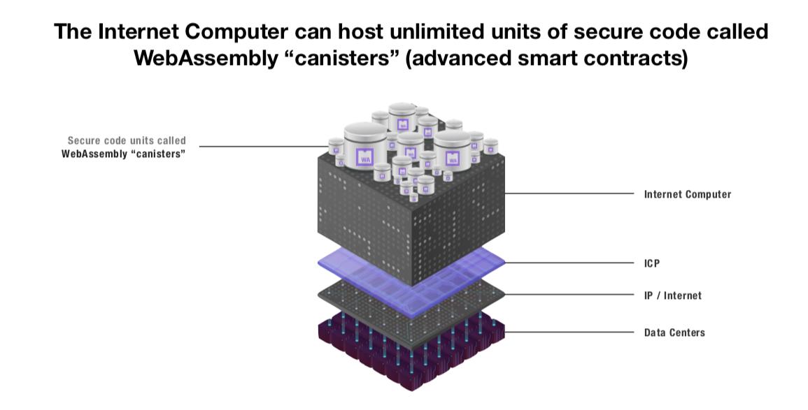 DFINITY创始人Dominic Williams：互联网计算机如何重构传统互联网 | Sodium线上发布会-36氪