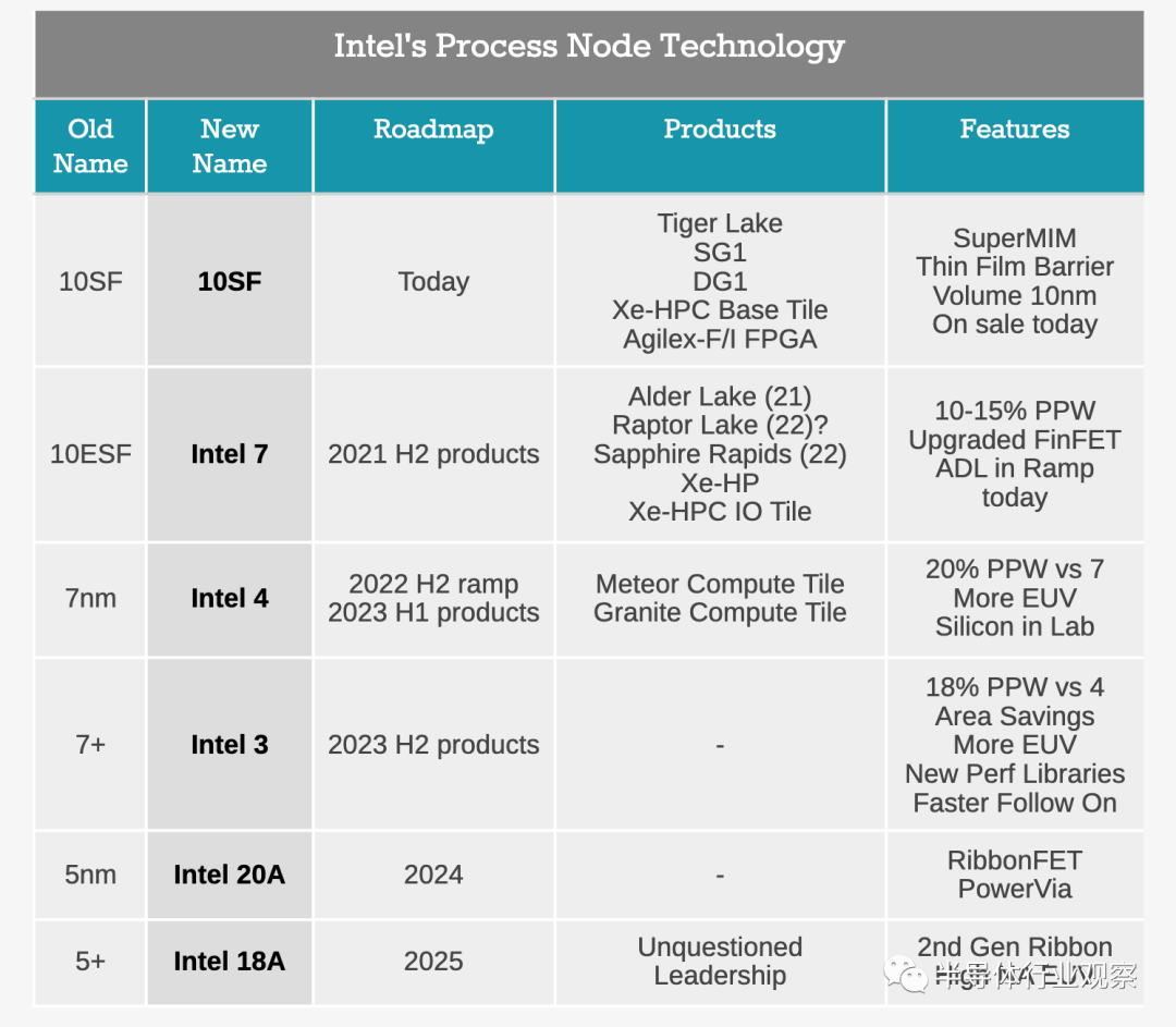 英特尔最新路线图：4nm、3nm、20A和18A-36氪