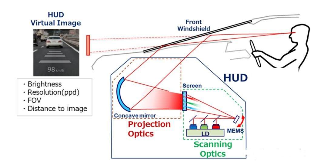 国内外大厂扑向AR-HUD，但抵达“智能汽车终局”仍隔数层纱-笑奇网