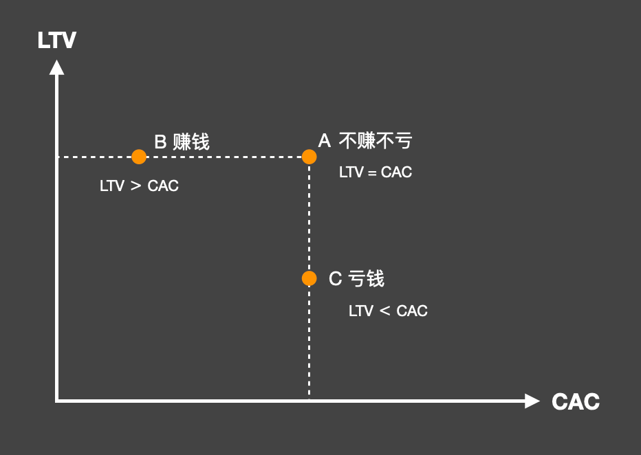 2 年烧光 1800 万，死在「LTV ＜ CAC」的产品-36氪