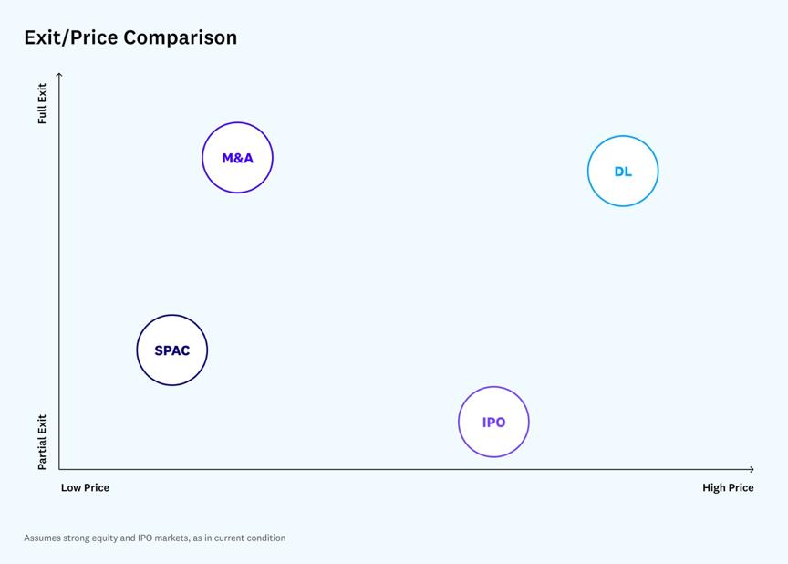 深度干货：创业公司退出路径盘点与解析（1）： IPO & SPAC-36氪
