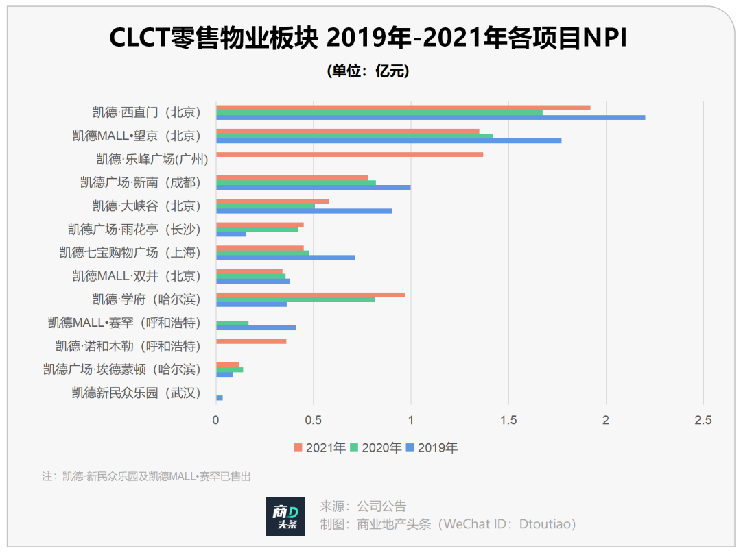 凯德中国信托谋变，NPI史上最高-36氪