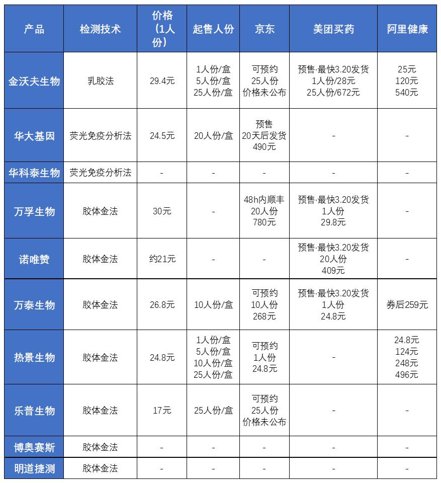 去哪儿买？多少钱？新冠抗原自测试剂盒细节-36氪