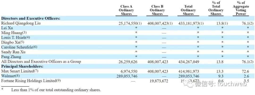 京东最新股权曝光：刘强东持股13.8%，有76.1%投票权-36氪