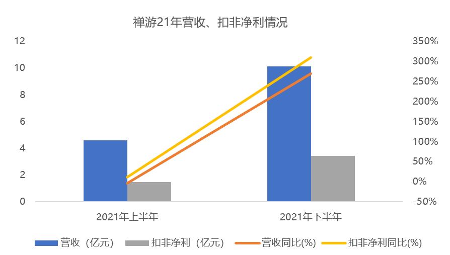 三七、贪玩、4399...广深买量大厂转型成果如何？-36氪
