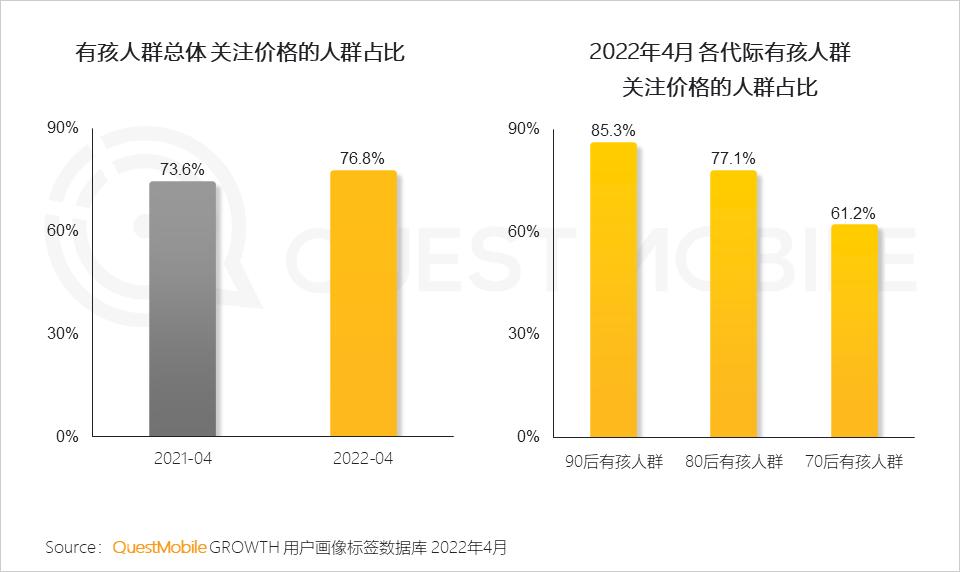 QuestMobile 2022儿童经济洞察报告：有孩家庭中90后父母占比逐年递增至近三成，人群结构变化同时带来线上消费本质变化-36氪