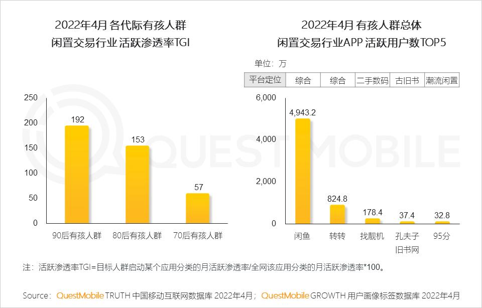 QuestMobile 2022儿童经济洞察报告：有孩家庭中90后父母占比逐年递增至近三成，人群结构变化同时带来线上消费本质变化-36氪