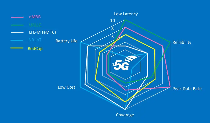 到底什么是RedCap？-36氪