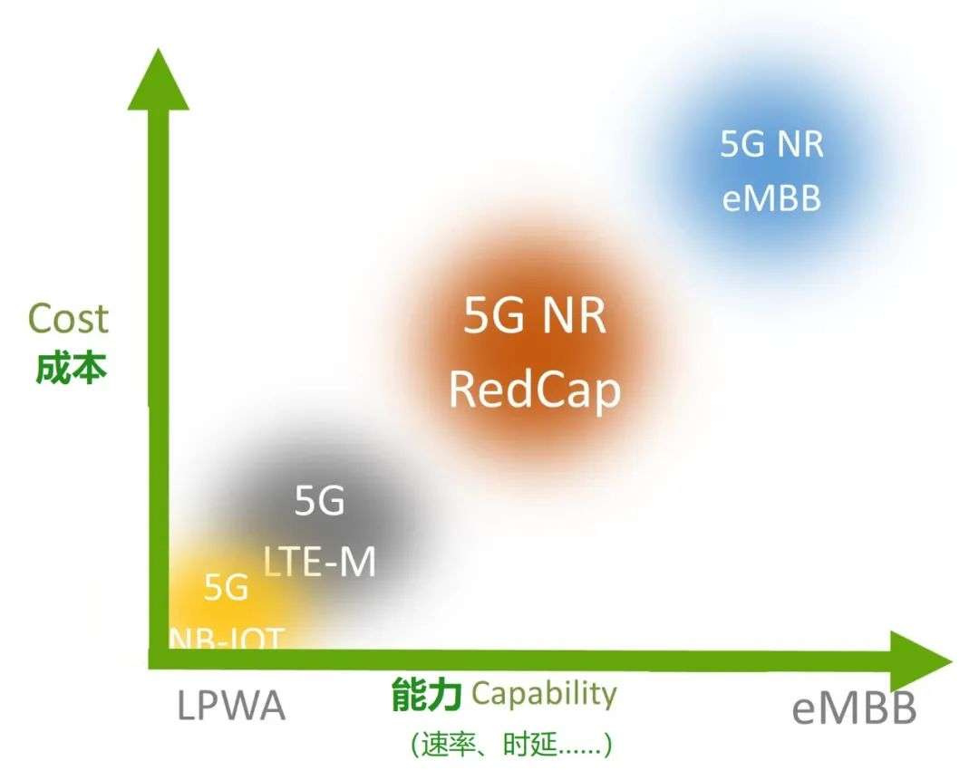 到底什么是RedCap？-36氪
