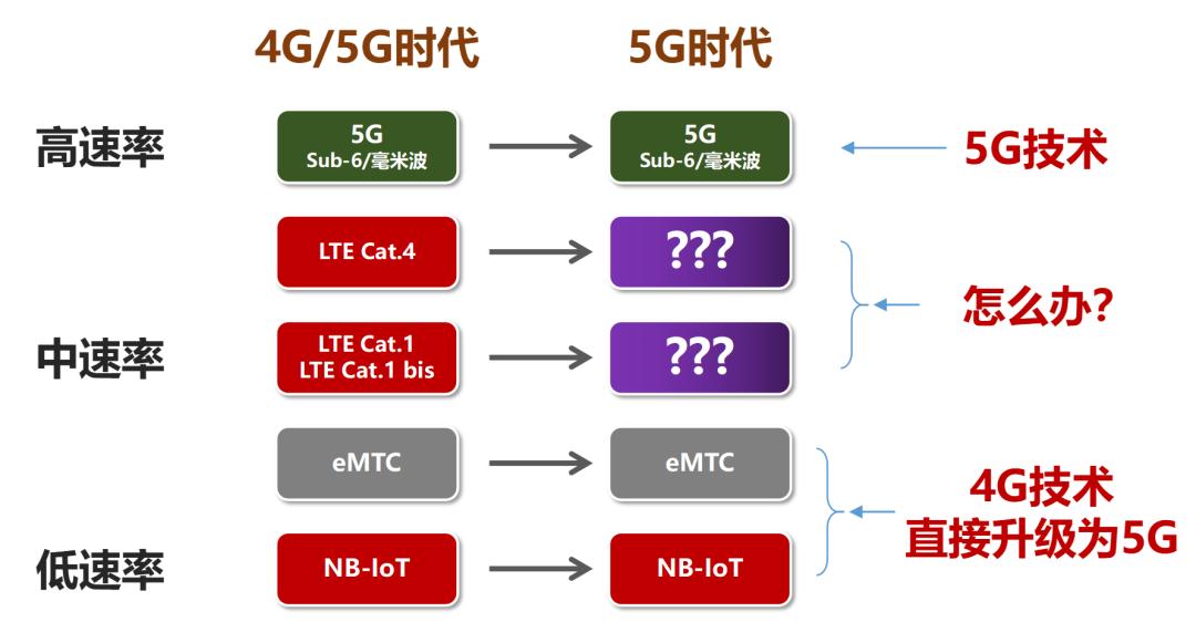 到底什么是RedCap？-36氪
