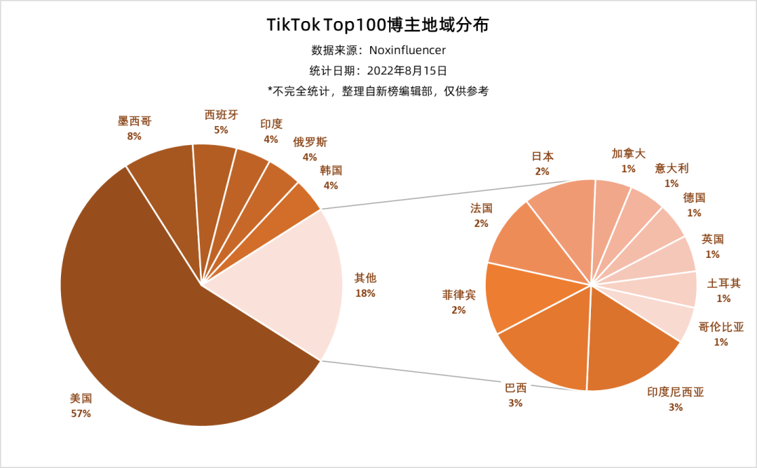 从TikTok TOP100博主，看10亿网民的快乐源泉-36氪