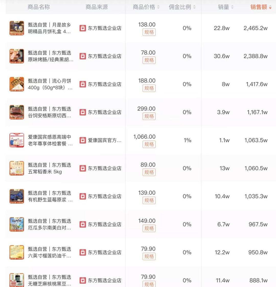 东方甄选“交作业”：走红3个月GMV20亿，“完胜”交个朋友-36氪