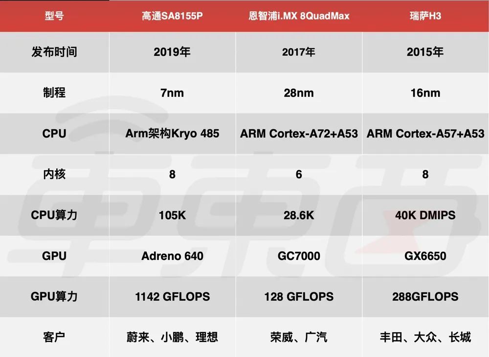 被中国车企神化的高通8155_36氪