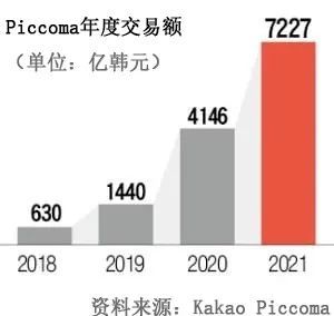 漫画平台Piccoma将以416亿元估值上市，半年收入22.4亿元-36氪