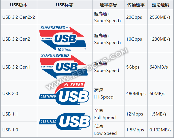 USB4 v2.0标准官宣：性能更强，命名也更复杂了-36氪