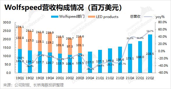 Wolfspeed：特斯拉带火的隐秘“硬通货”-36氪