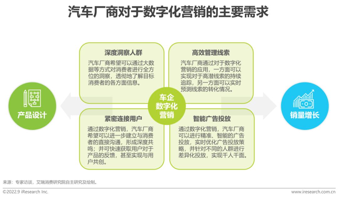 2022年中国汽车行业数字化营销白皮书-36氪
