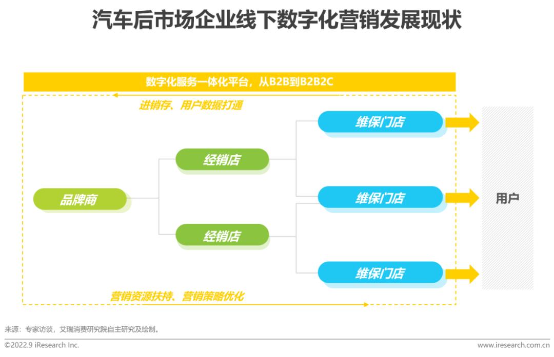 2022年中国汽车行业数字化营销白皮书-36氪