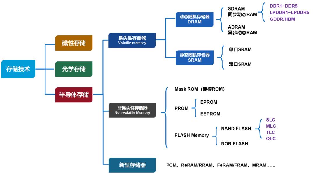 关于半导体存储的最强入门科普-36氪