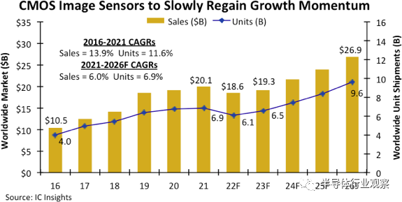 13年来首次下滑，CIS厂商求变-36氪