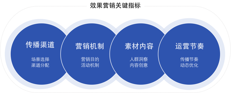 TOP X 有赞：2022私域营销效果报告-36氪