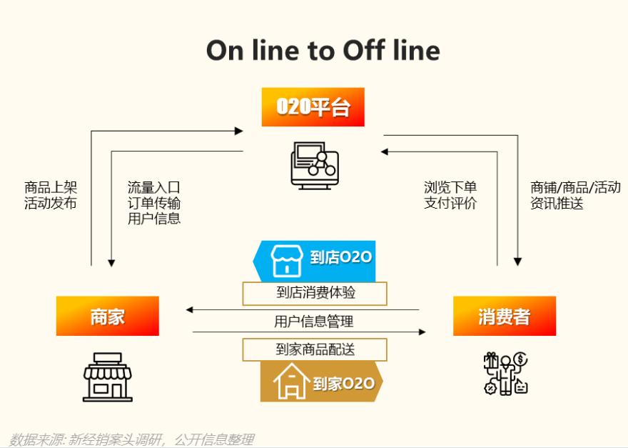 即时零售硝烟四起，经销商如何搭上O2O到家的顺风车？-36氪