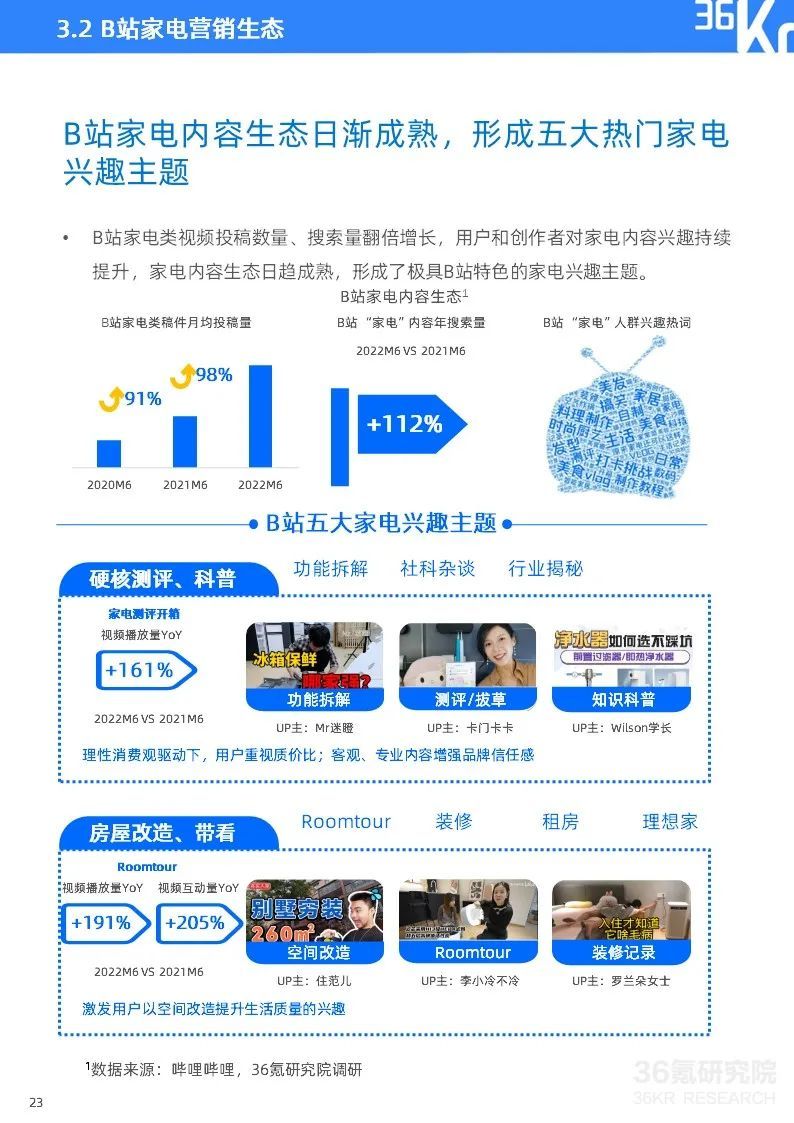 36氪研究院 | Z世代家电消费及内容兴趣报告-36氪