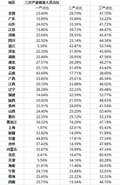 各大城市，谁的工作机会更多？万亿城市就业人口排名-36氪