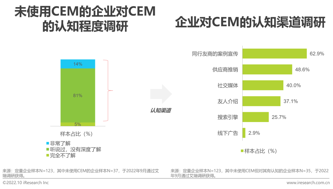 2022年中国CEM行业研究报告-36氪