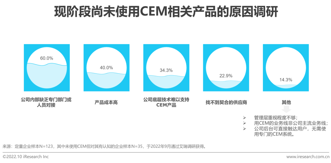 2022年中国CEM行业研究报告-36氪