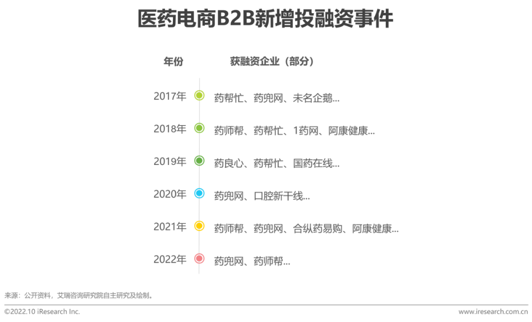 2022年中国医药电商B2B行业研究报告-36氪