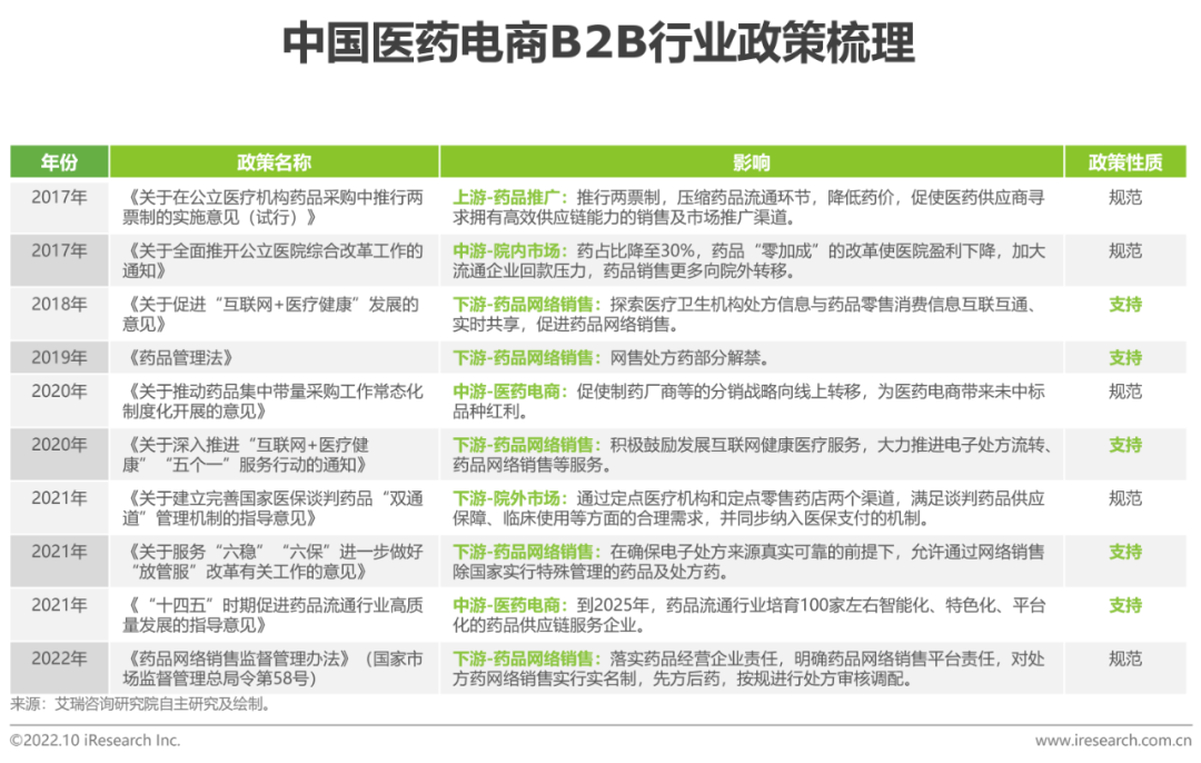2022年中国医药电商B2B行业研究报告-36氪